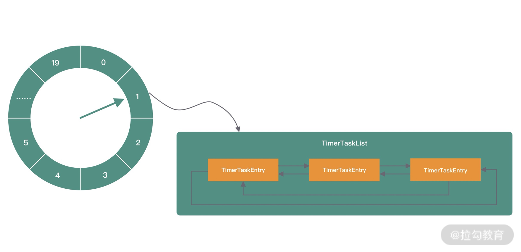 21 技巧篇：延迟任务处理神器之时间轮 HashedWheelTimer - 技术文章摘抄